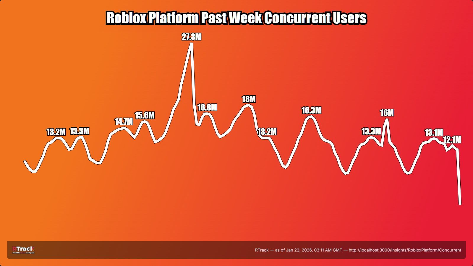 Roblox platform concurrents (past week) | RTrack | RTrack